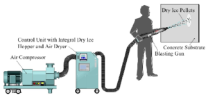 Dry Ice Blasting Using An Air Compressor | Understanding Air Compressors