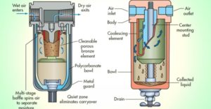 Do You Need A Compressed Air Filter | Understanding Air Compressors
